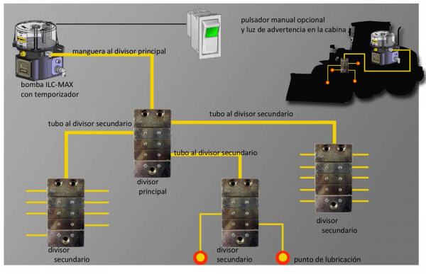 Sistema de engrase y lubricación - Electrohidraulica